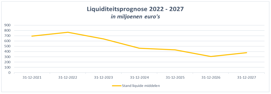 Financiering | Begroting 2023 | Overijssel