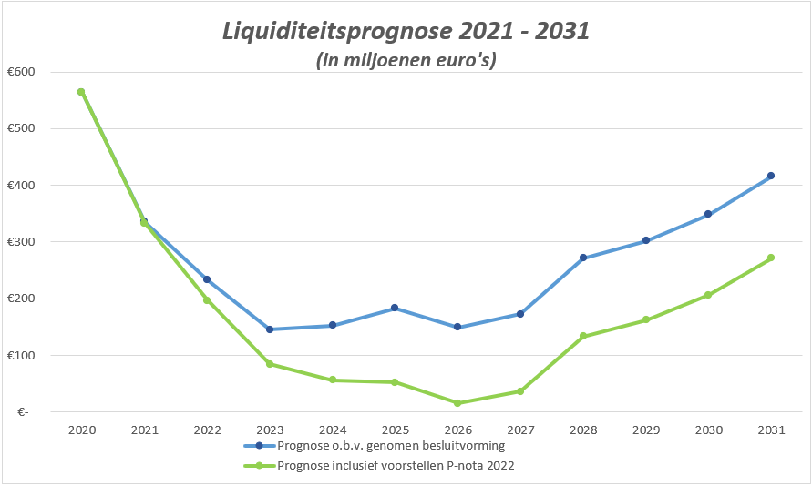Liquiditeitsprognose | Perspectiefnota 2022 | Overijssel